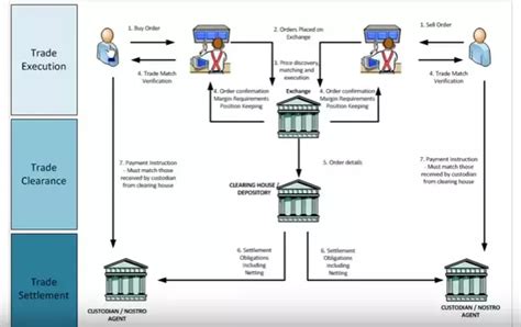 Fx Trade Life Cycle Investopedia Forex Trading Simulator
