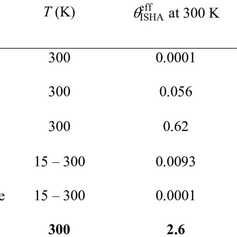Comparison Of The Spin To Charge Conversion Efficiency Between Our