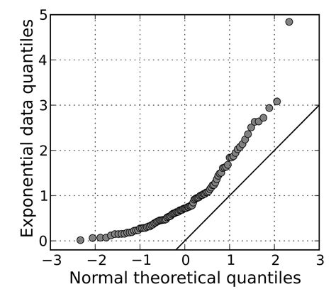 q q plots explained “understanding the concept of q q… by paras