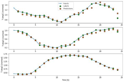 master time series using tensorflow in 10 minutes blog tf certification