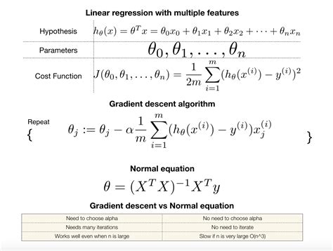 machine learning series linear regression cheat sheet by rina buoy vrogue
