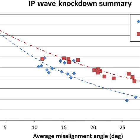 Empirically Derived Knockdown Factor As Related To Fiber Misalignment