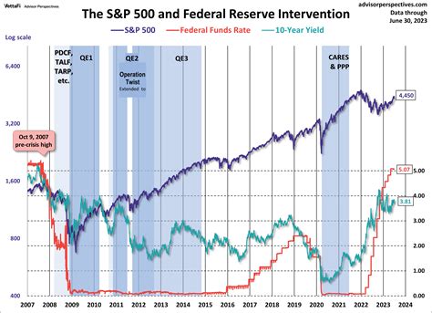 Treasury Yields Snapshot June 30 2023 Dshort Advisor Perspectives