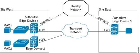 Cisco Nexus 7000 Series Nx Os Otv Configuration Guide Configuring