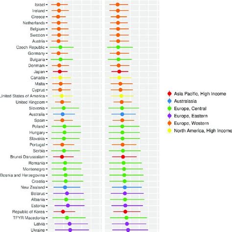 Ladder Plot Showing The Age Standardised Prevalence Of Moderate And