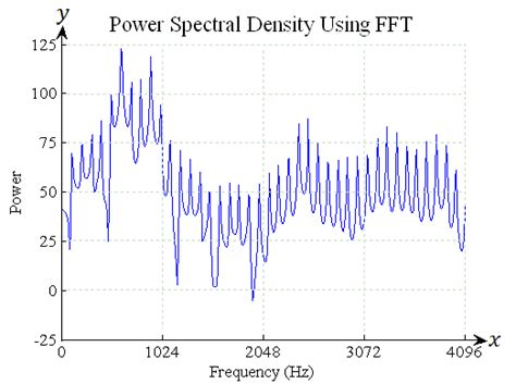 Power Spectral Density Using Fft Left And Dtt Right For Vowel O