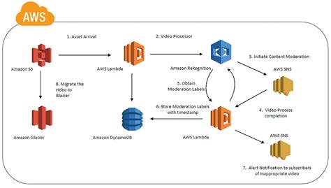 build an automatic alert system to easily moderate content at scale