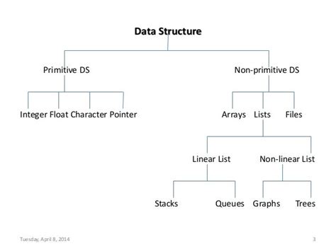 presentation on elementary data structures