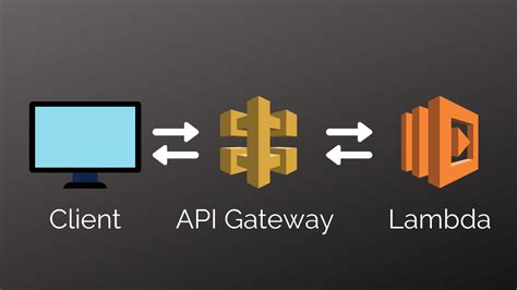example aws api gateway and lambda and core coding with sam
