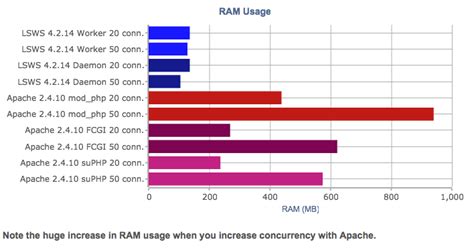 benchmarks litespeed vs apache with cpanel wordpress ⋆ litespeed blog