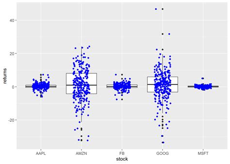 chapter 9 box plots data visualization with ggplot2