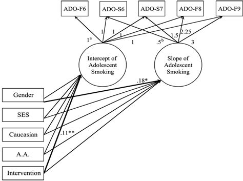 Conditional Latent Growth Curve Model Showing Standardized Path