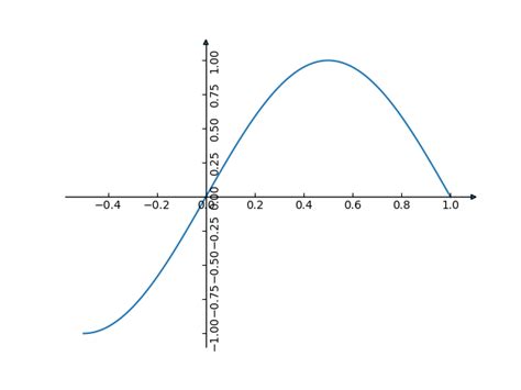 python matplotlib axis arrow tip itecnote