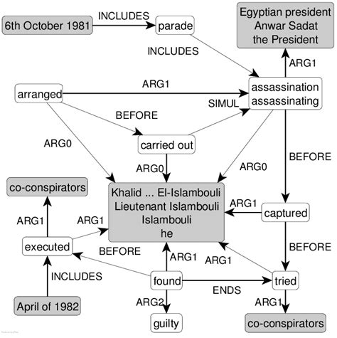 semantic graph from figure 1 after adding coreference and temporal