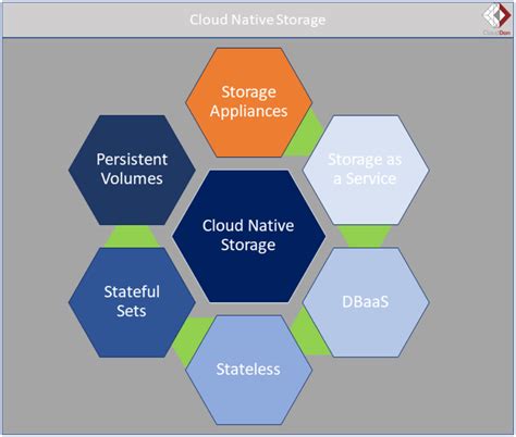 waves of ‘cloud native transformations clouddon medium