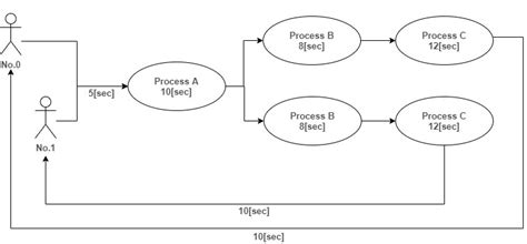 【python】simpyではじめる離散イベントシミュレーション 作業工程を見直して生産性向上のヒントを得る ｜はやぶさの技術ノート