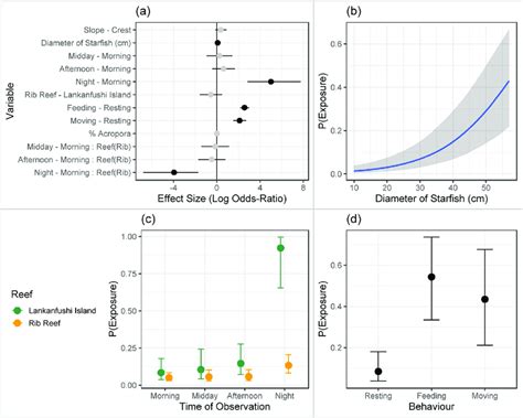 A Effects Plot Showing The Mean Posterior Effect Size And 95 Credible