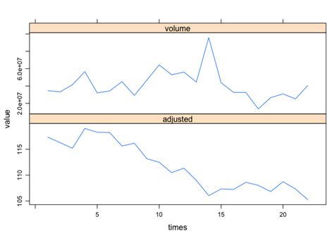 stacking multiple plots vertically with the same x axis