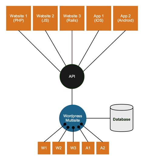 ¿qué es eso de headless wordpress o headless cms y para qué sirve
