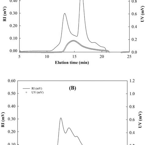 Monosaccharide Composition Analysis Of Non Starch Polysaccharides