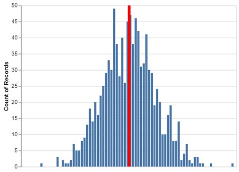 how to make histogram with median line using altair in