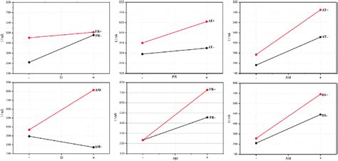 Graphs Of Second Order Interaction Effects Of Process Variables
