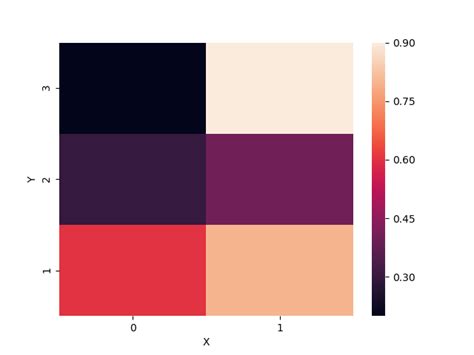 python matplotlib heatmap with x y data stack overflow