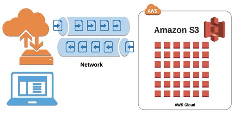 migrating file storage to amazon s3 dzone cloud