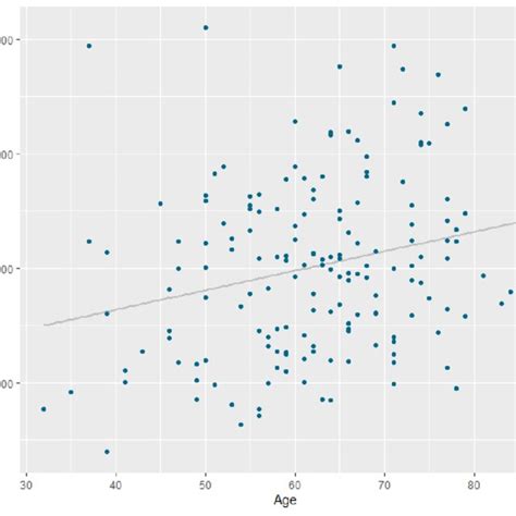 results of univariate and multivariate linear regression analyses to
