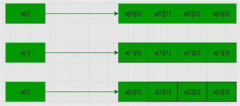 how to declare a 2d array dynamically in c using new operator