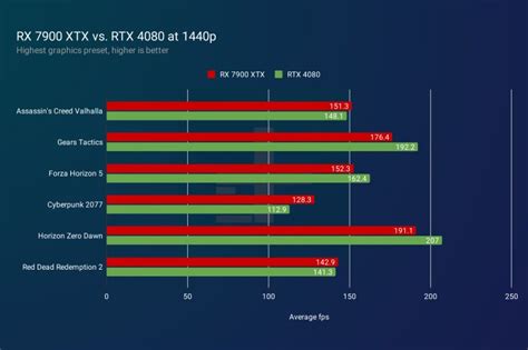 Amd Rx 7900 Xtx Vs Nvidia Rtx 4080 A Clear Winner Digital Trends