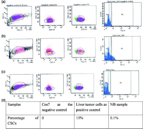 Facs Analysis Of Cd133 Expression A Cos 7 Cells Served As The