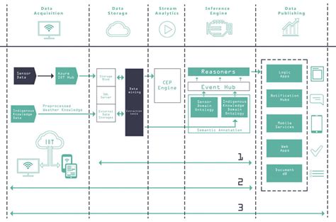 an overview of the semantics based data integration middleware