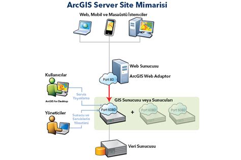 arcgis server bileşenleri esri türkiye blog u