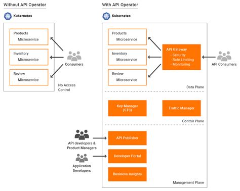 k8s api operator overview wso2 api manager documentation 3 2 0