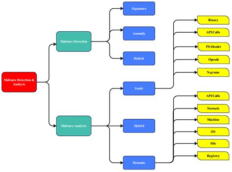 Symmetry Free Full Text Artificial Intelligence Based Malware