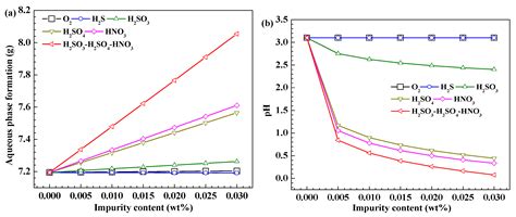 Energies Free Full Text Effect Of H2o Content On The Corrosion
