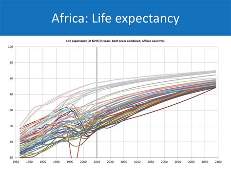 Ppt Session 4 Projecting The Levels Of Mortality Fertility And