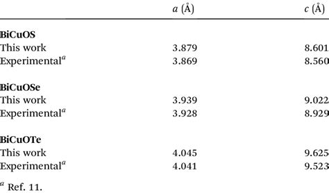 the calculated and experimental lattice constants download table