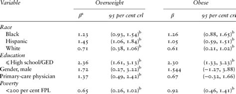 Logistic Regression Parameter Estimates Download Table