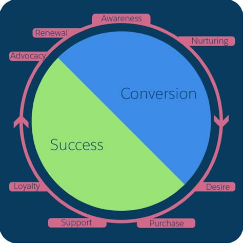 Focus On The Customer 单元 Salesforce Trailhead
