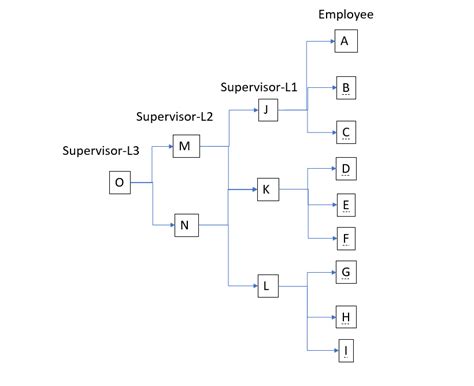 how to convert a dataframe to multi layers json in python