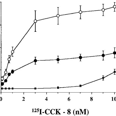 Saturation Binding Of 125 I Cck 8 To Cck Receptors In Human Gallbladder