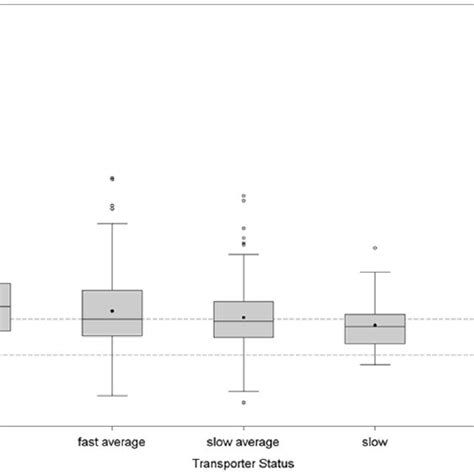 Box And Whisker Plots Median 25 Th And 75 Th Quartile Outliers Of
