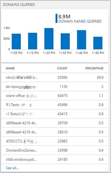 dns analytics solution in azure monitor azure monitor microsoft learn