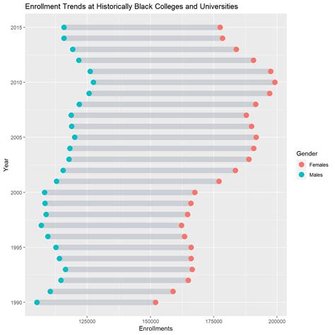 extended dumbbell plot in r with ggplot2 the r graph gallery