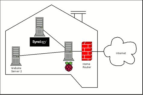 how to configure nginx on raspberry pi 3 as a reverse