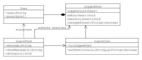 uml when use use case diagram and when use class diagram stack