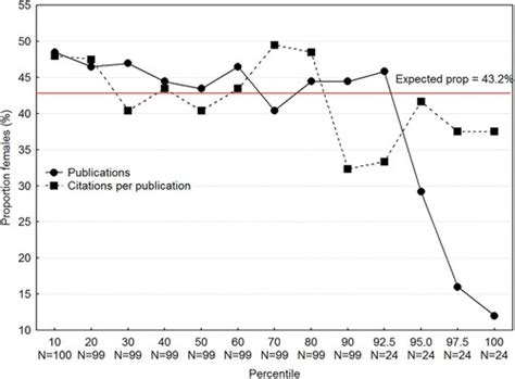 Full Article Sex Differences In Scientific Productivity And Impact Are