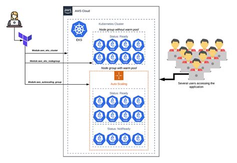 autoscaling group with warm pool on kubernetes aws eks with terraform